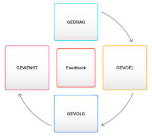 4G feedback methode uitleg & voorbeelden van 4G feedback methode ...